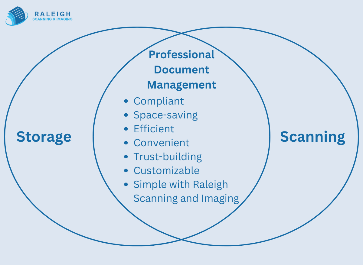 Document Management Service | Raleigh Scanning and Imaging